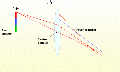 Lentille convergente, rayons repères
